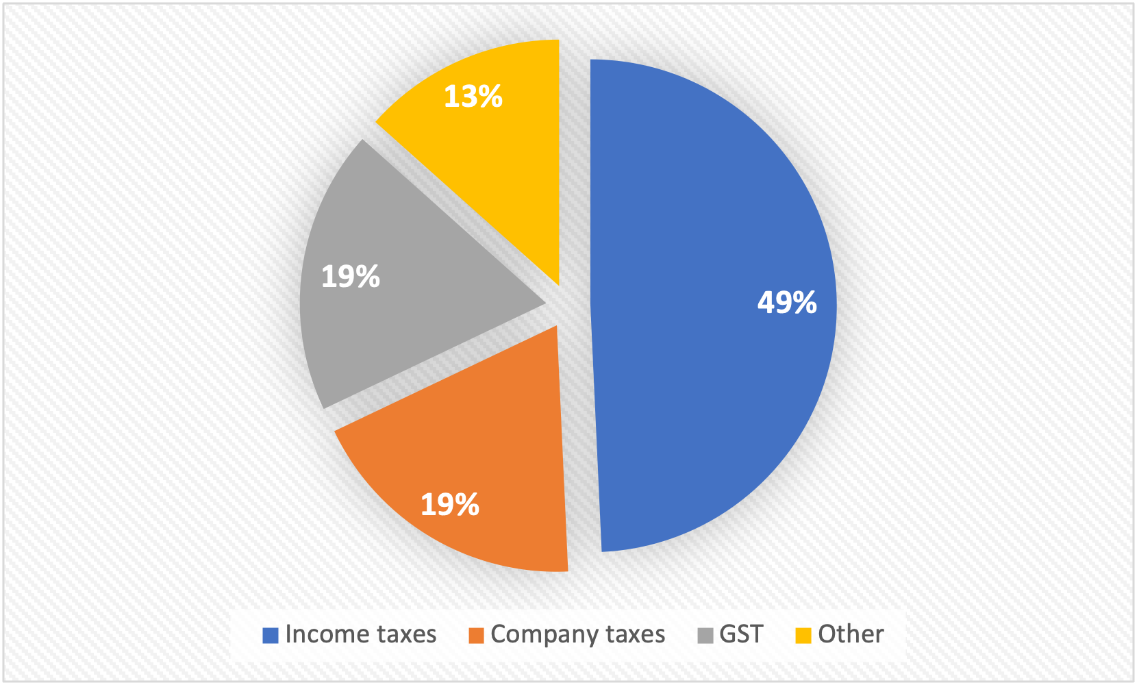 Deconstructing tax: Why do we pay tax and where does it go | Customer ...